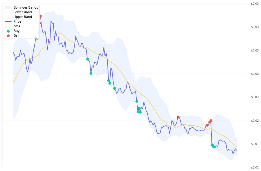 Minds Полосы Боллинджера