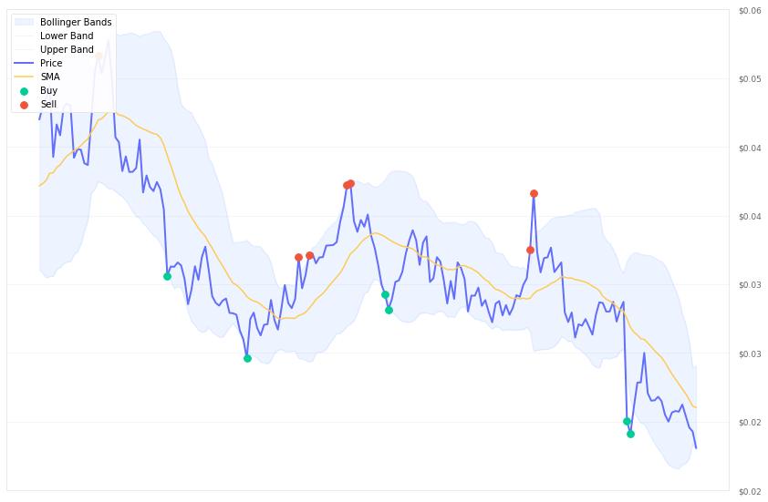 DAR Open Network Bollinger Bands