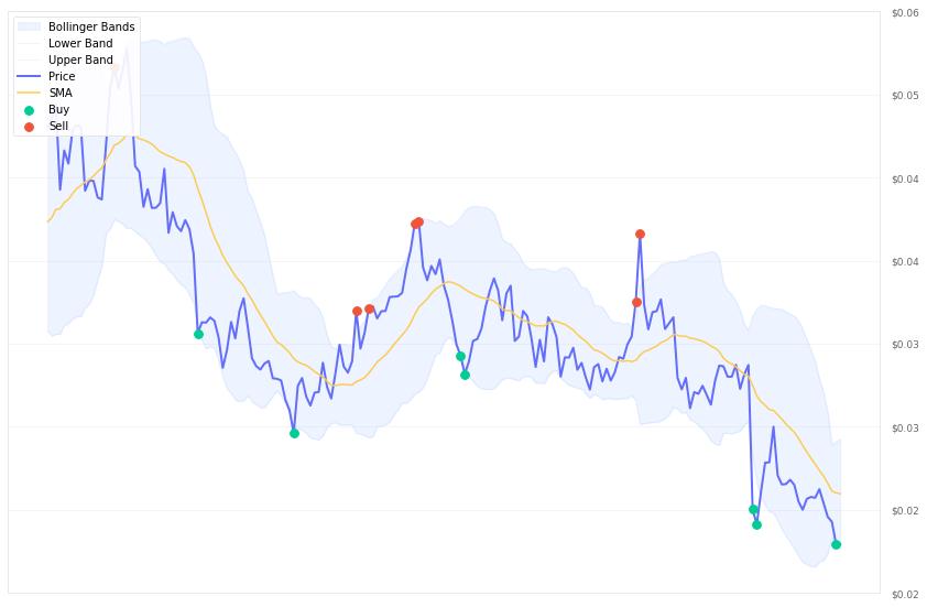 DAR Open Network Bollinger Bands
