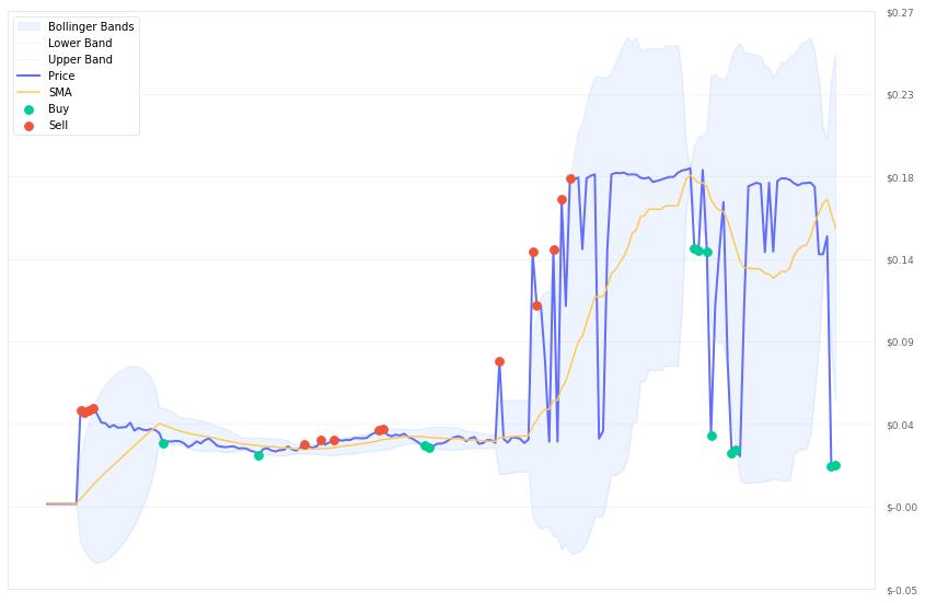 DAR Open Network MACD