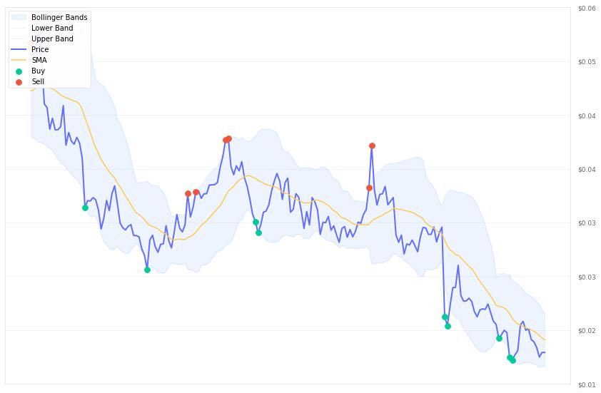 DAR Open Network MACD