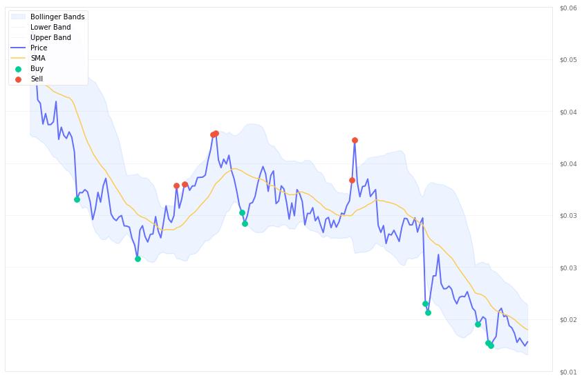 DAR Open Network MACD