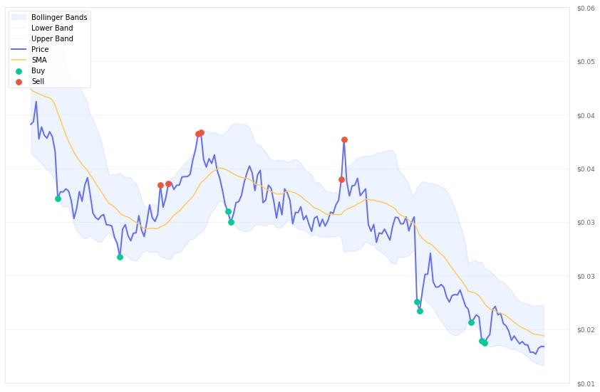 DAR Open Network MACD