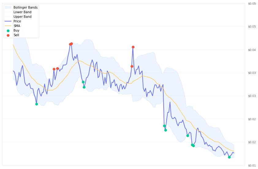 DAR Open Network MACD