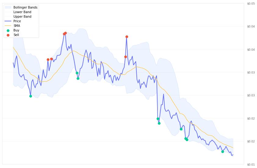 DAR Open Network Bollinger Bands