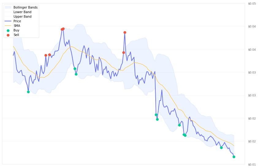 DAR Open Network Полосы Боллинджера