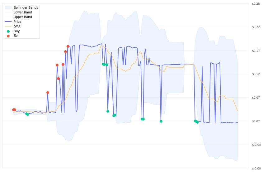 DAR Open Network Bollinger Bands