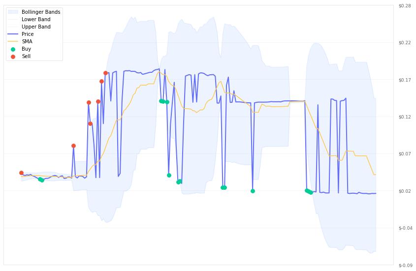 DAR Open Network Полосы Боллинджера