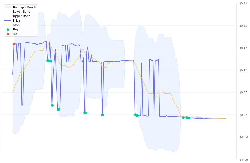 DAR Open Network Bollinger Bands