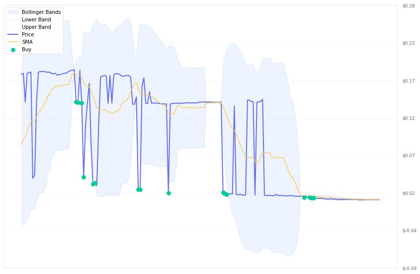 DAR Open Network Полосы Боллинджера