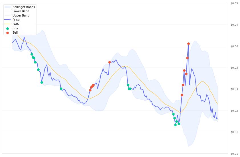 Mintlayer Полосы Боллинджера
