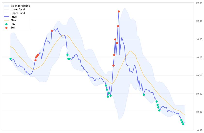 Mintlayer Полосы Боллинджера