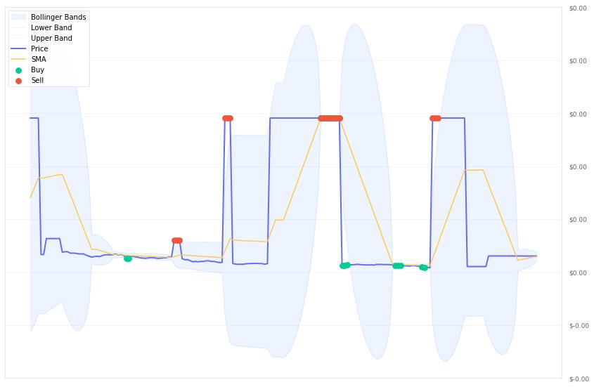 MobiFi Полосы Боллинджера