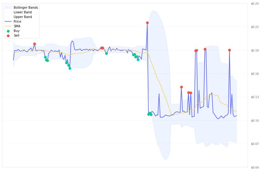 MobileCoin Bollinger Bands