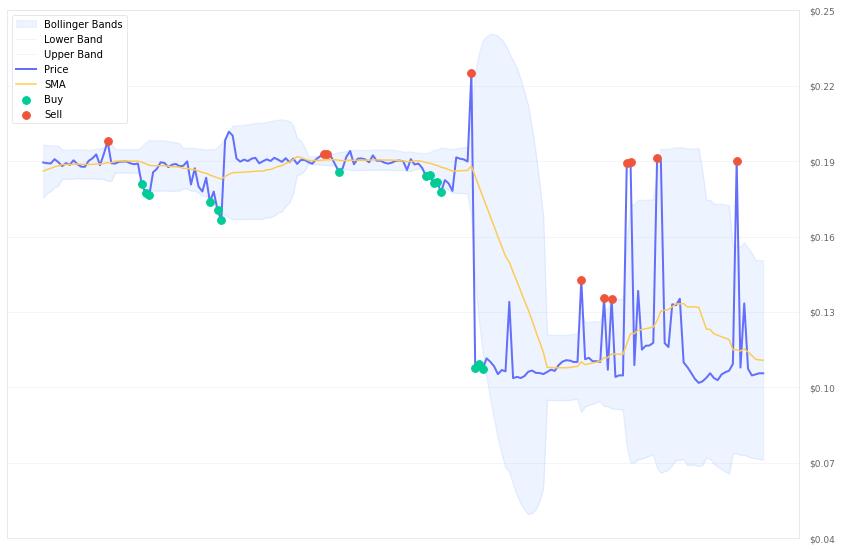 MobileCoin Bollinger Bands