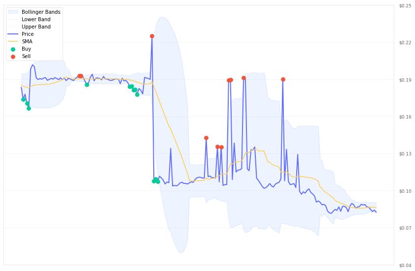 MobileCoin Bollinger Bands