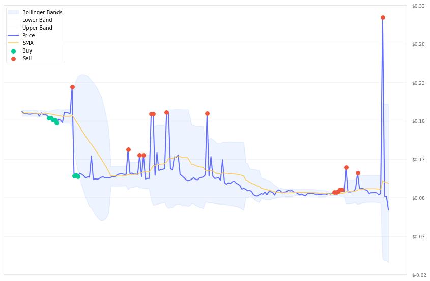 MobileCoin Bollinger Bands