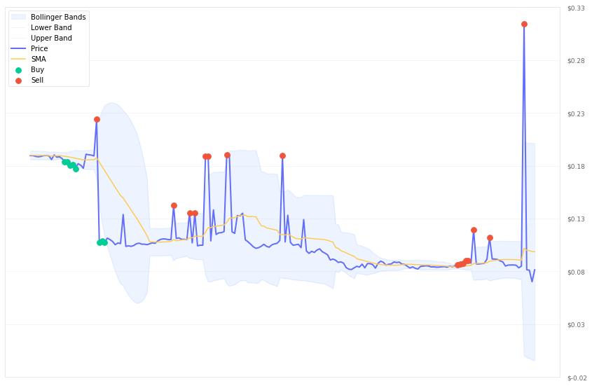 MobileCoin Полосы Боллинджера