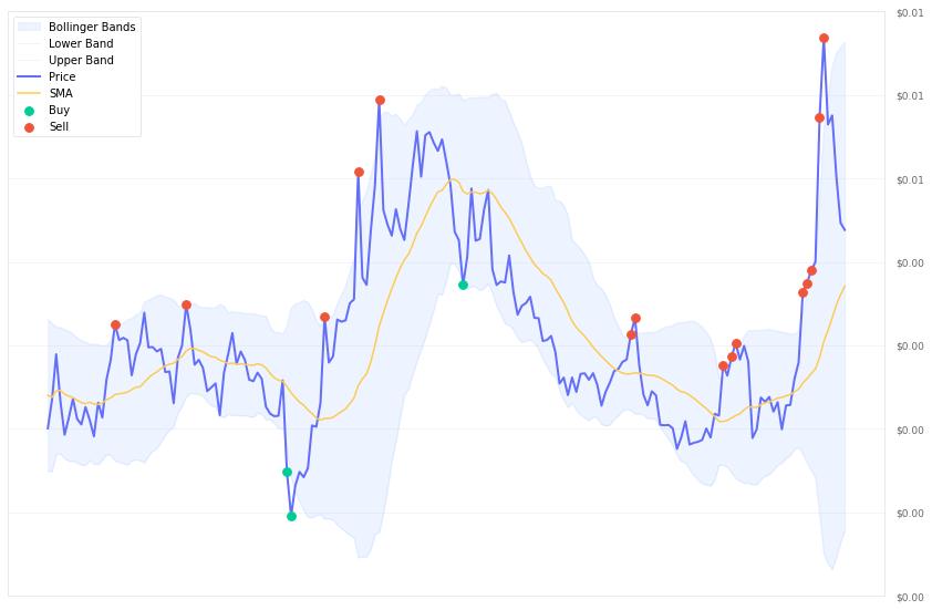 Mobius Полосы Боллинджера