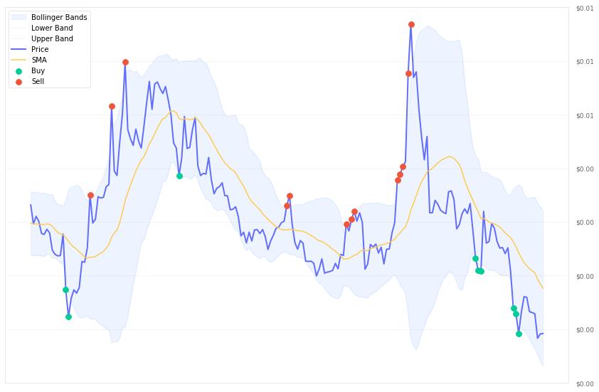 Mobius Полосы Боллинджера