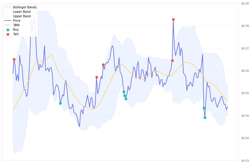 Mobox Bollinger Bands