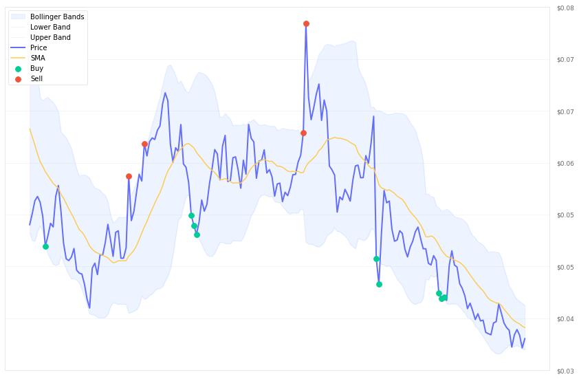 Mobox Bollinger Bands