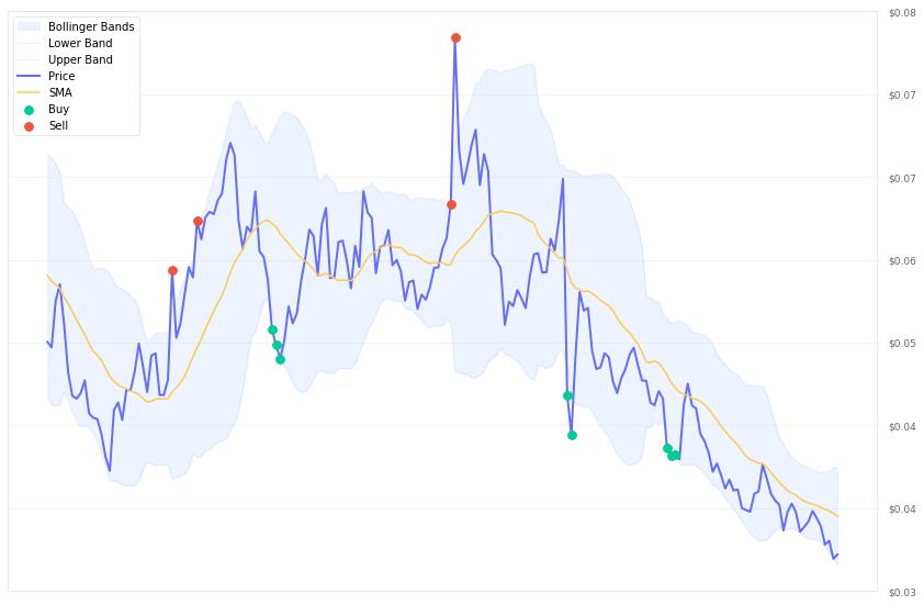 Mobox Bollinger Bands
