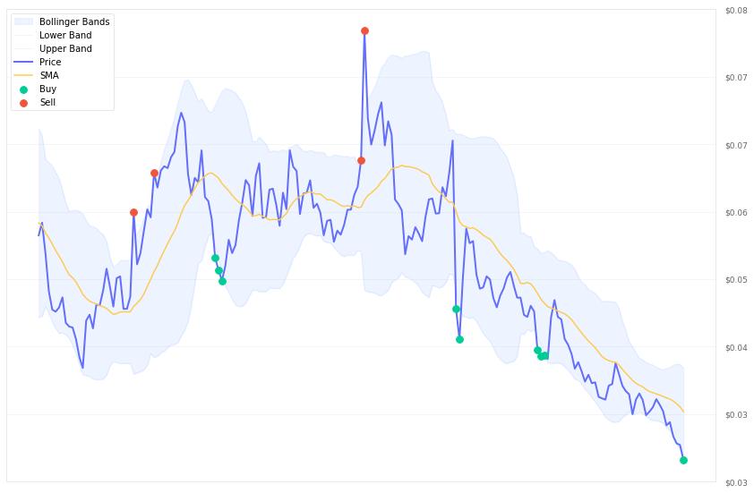 Mobox Bollinger Bands