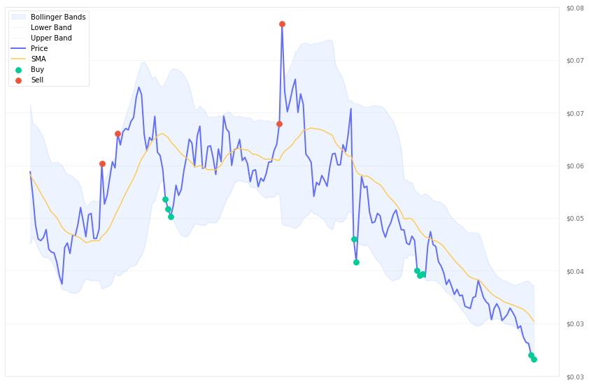 Mobox Bollinger Bands