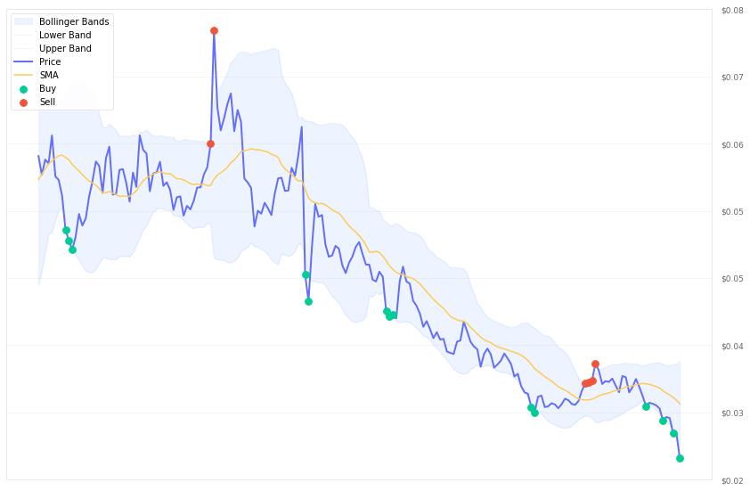 Mobox Bollinger Bands