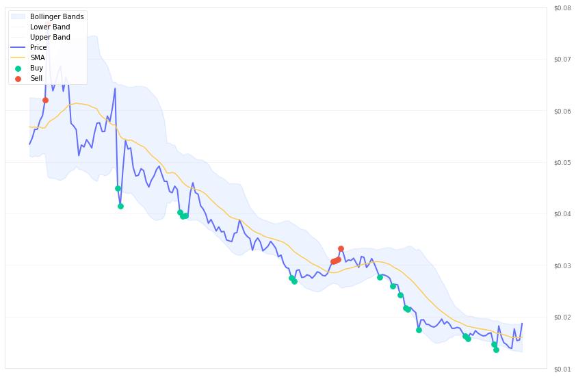 Mobox Bollinger Bands
