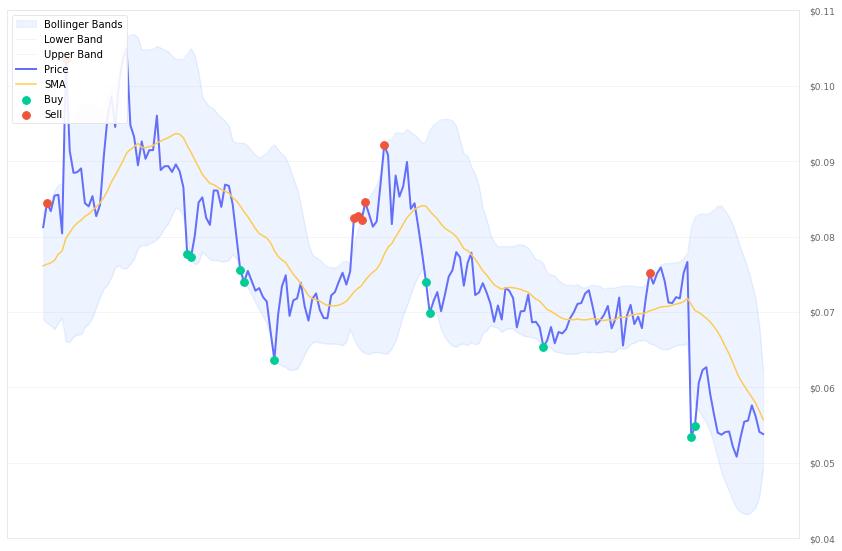 Moca Network Bollinger Bands