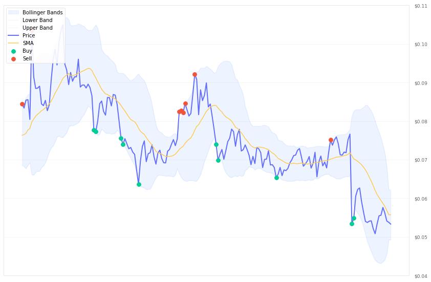 Moca Network Bollinger Bands