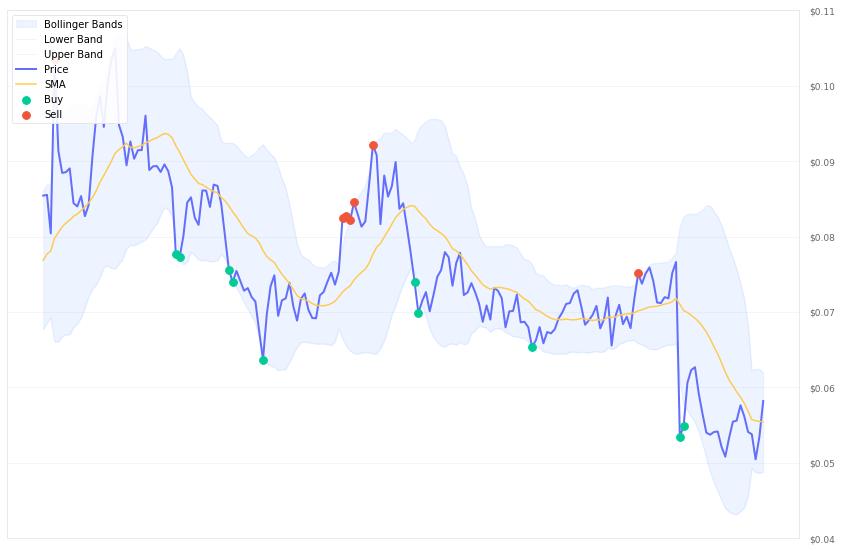 Moca Network Boillinger Bands