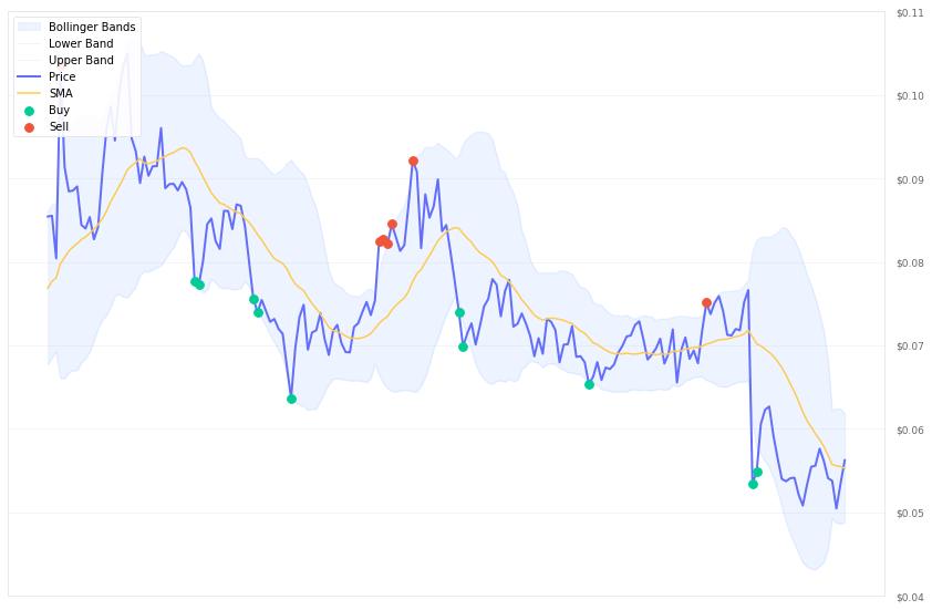 Moca Network Boillinger Bands
