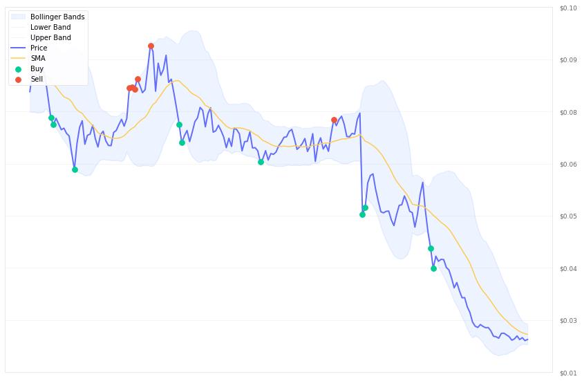 Moca Network Bollinger Bands