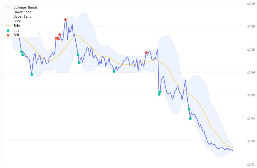 Moca Network Bollinger Bands