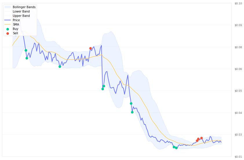 Moca Network Bollinger Bands