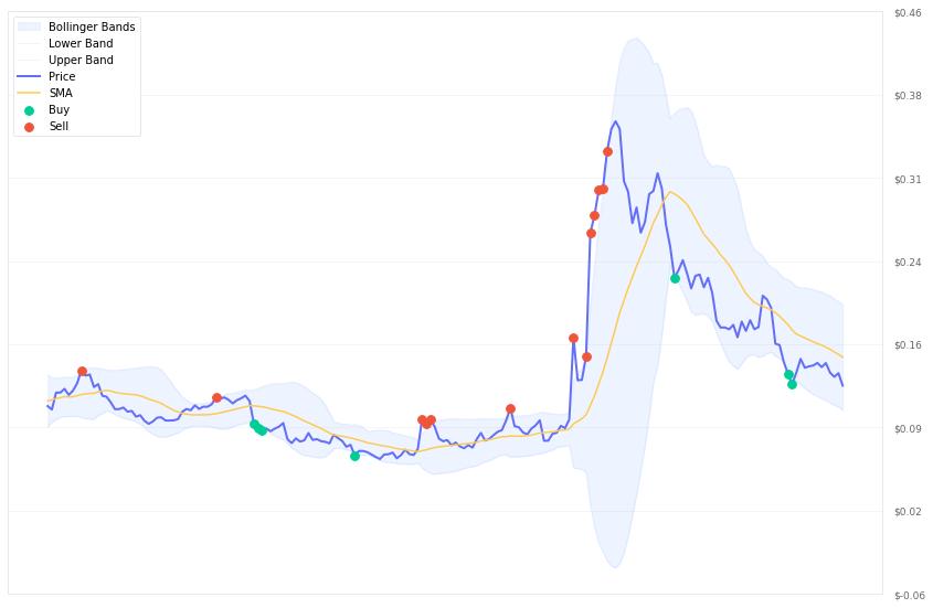 Moca Network Bollinger Bands