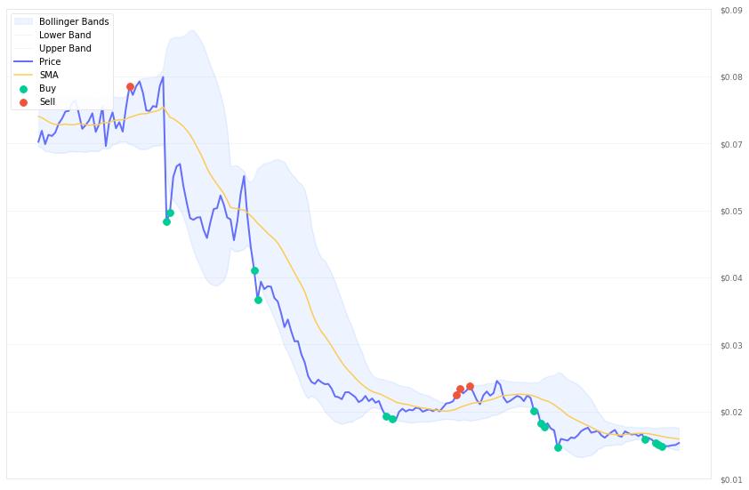 Moca Network Bollinger Bands