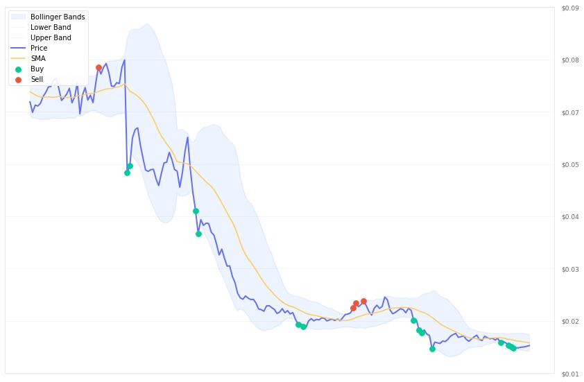 Moca Network Bollinger Bands