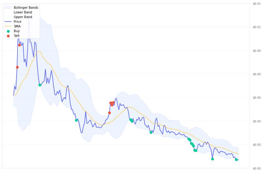 Mode Boillinger Bands