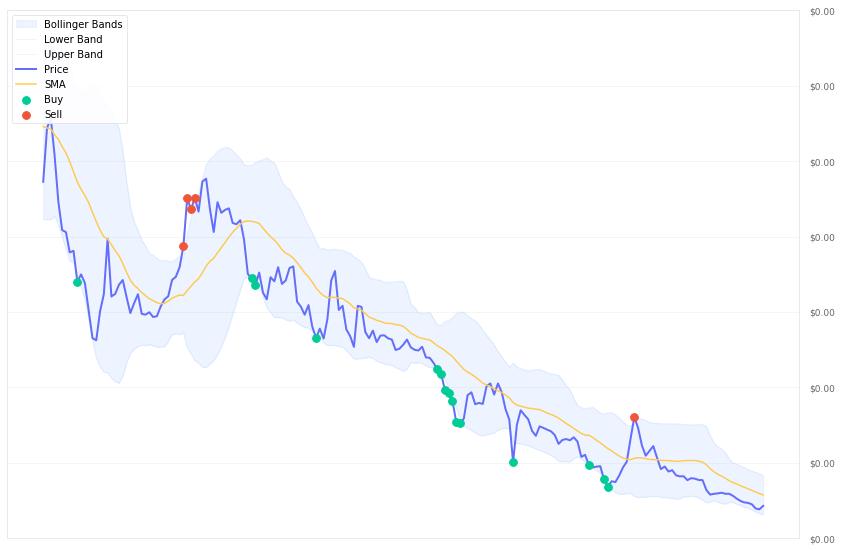 Mode Полосы Боллинджера