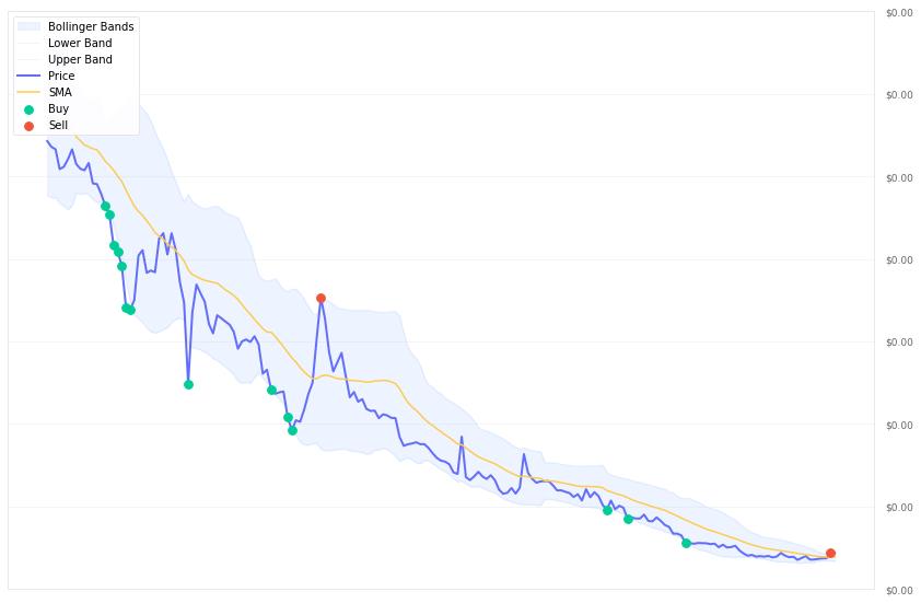 Mode Полосы Боллинджера