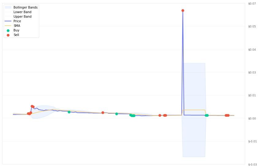 Modefi Полосы Боллинджера