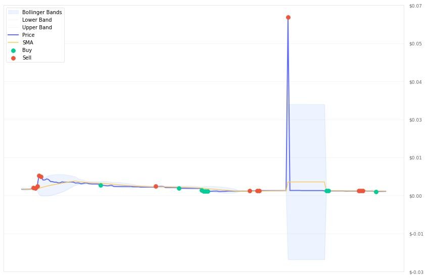 Modefi Полосы Боллинджера