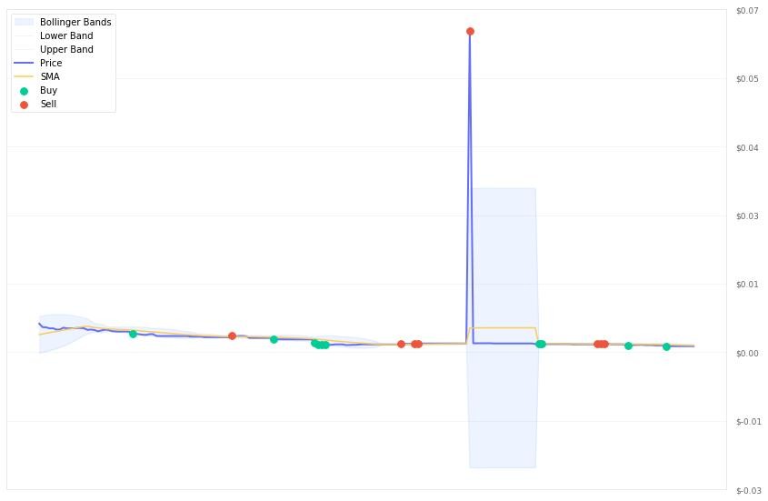 Modefi Полосы Боллинджера