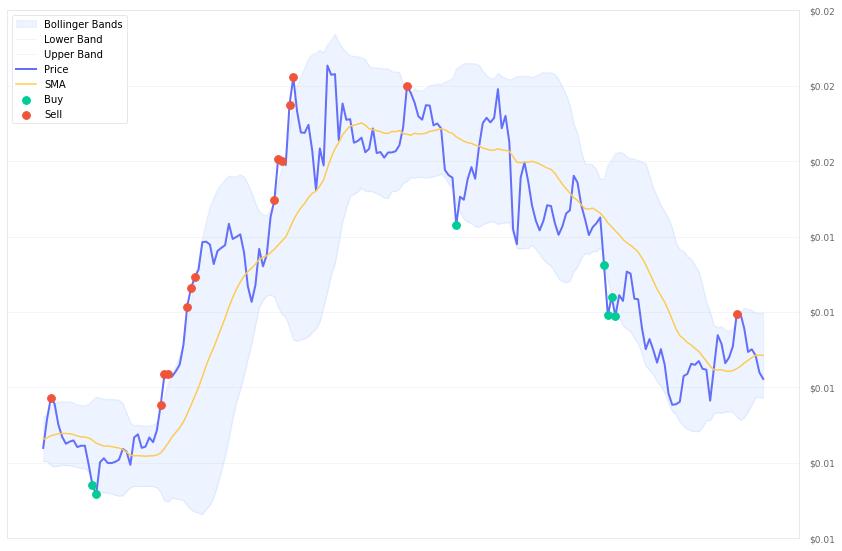 Moeda Loyalty Points Полосы Боллинджера