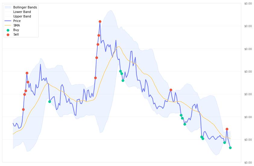 Mog Coin Boillinger Bands