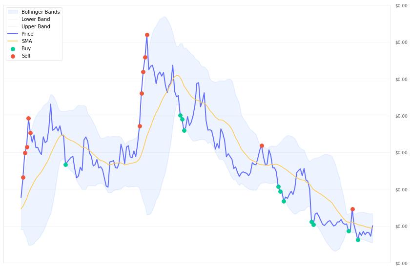 Mog Coin Полосы Боллинджера